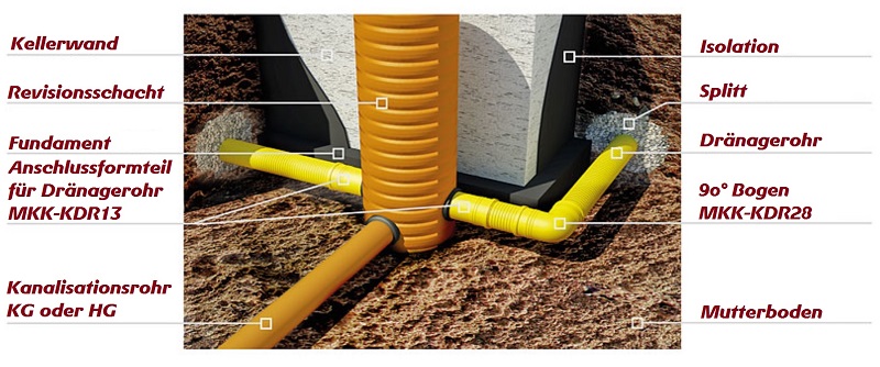 Drainage- Rohr Verbinder Bogen T-Stück Ø 72 - 100 mm Stopfen ...